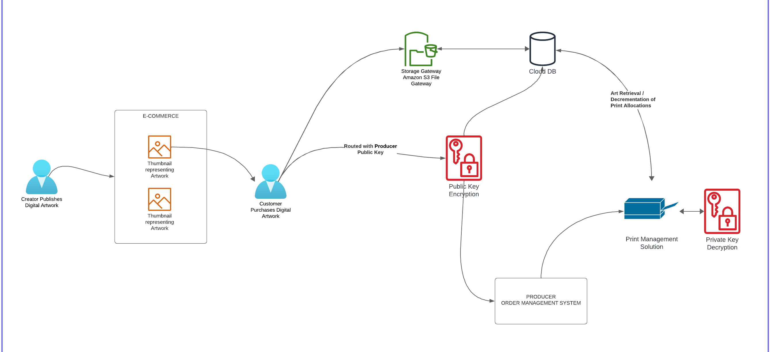 Secure Artwork Management in E-commerce Solution - Front Edge Digital