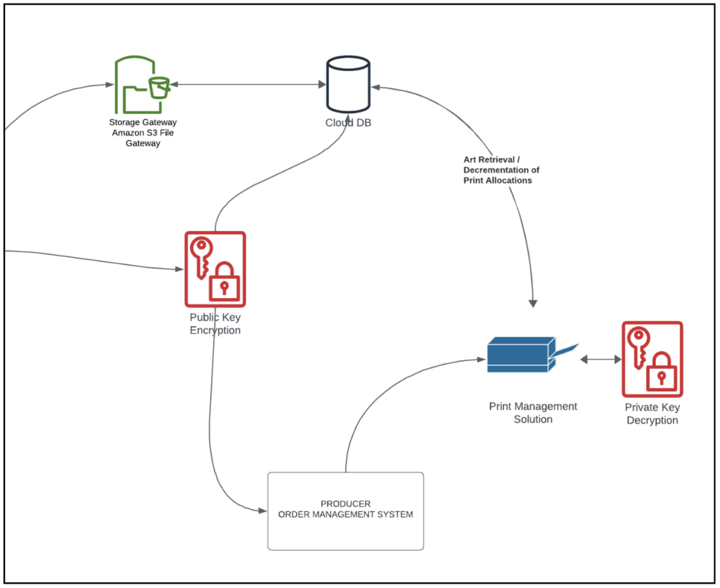 Secure Artwork Management in E-commerce Solution - Front Edge Digital